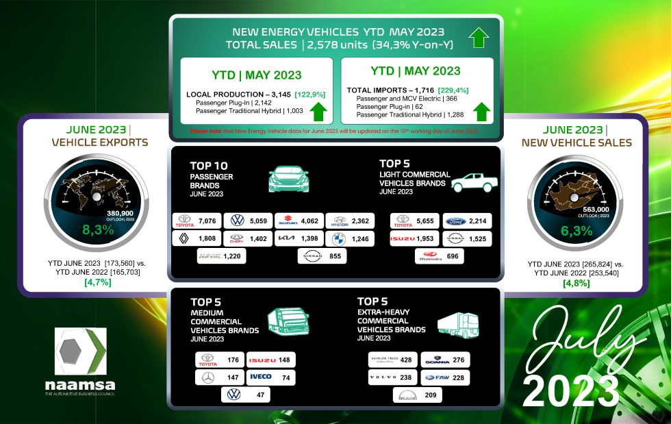 naamsa releases June 2023 New Vehicle Stats | NADA
